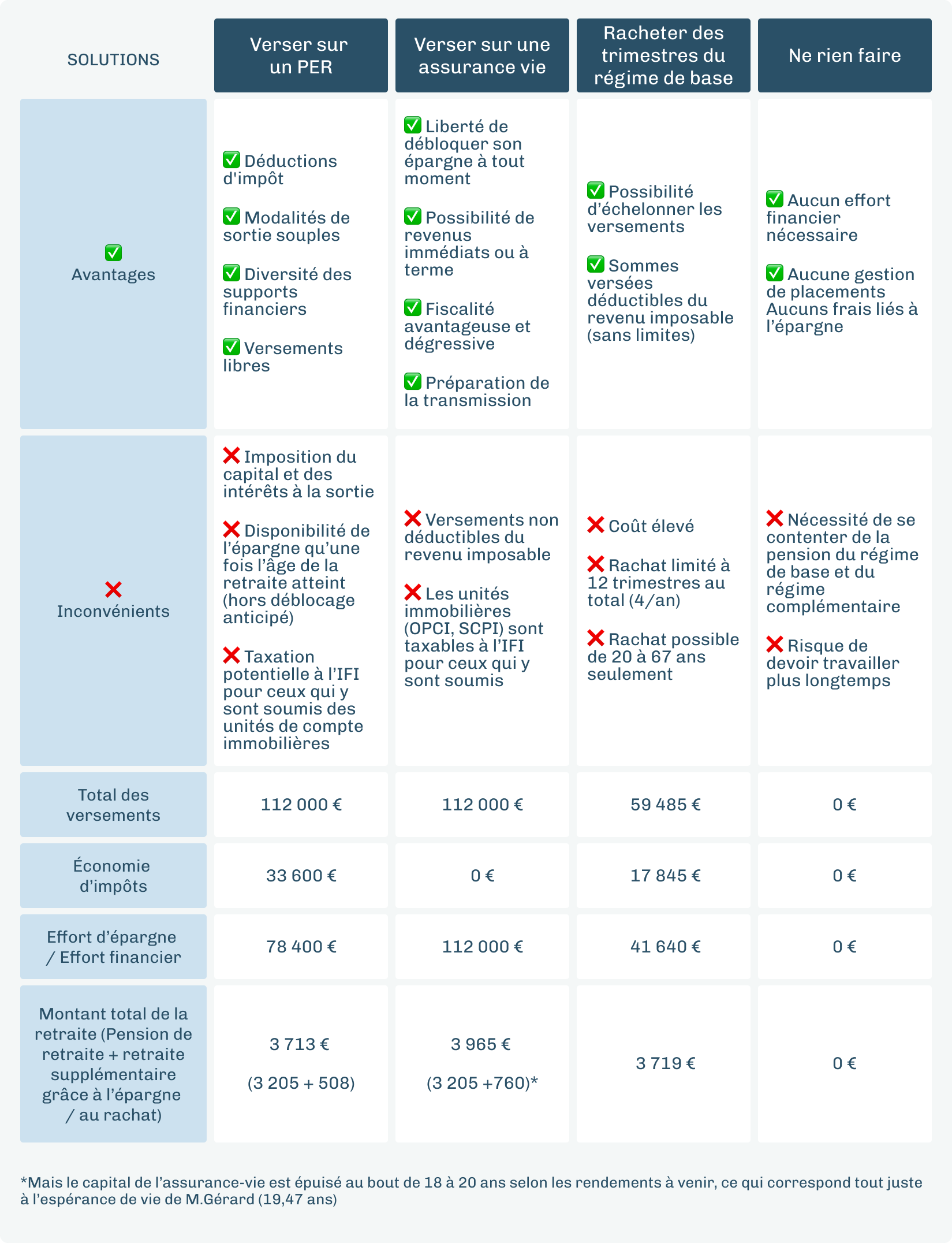 Faut-il préférer la table de mortalité en vigueur à l’adhésion ou à la ...